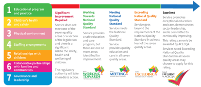 Navigating the Assessment and Rating process in ECEC